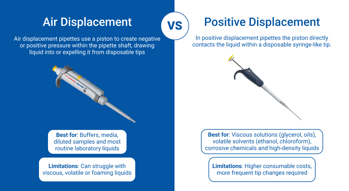 How to Choose the Right Pipette for Your Lab Application